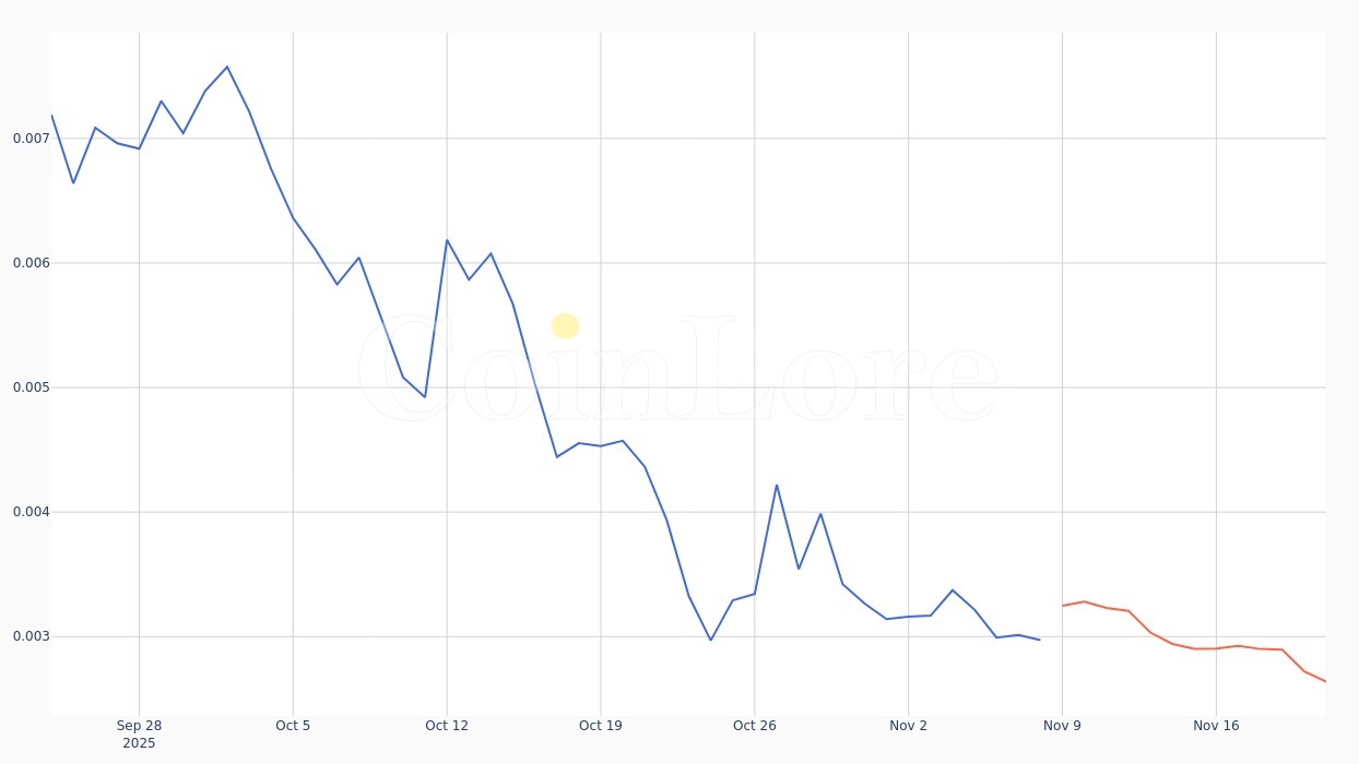 Skey Network short-term price prediction
