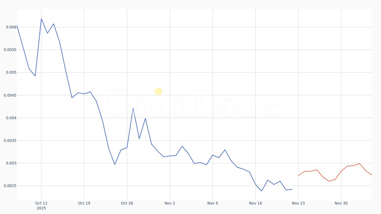 Skey Network short-term price prediction