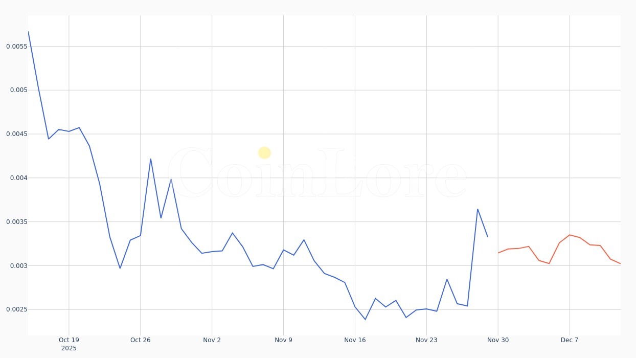 Skey Network short-term price prediction