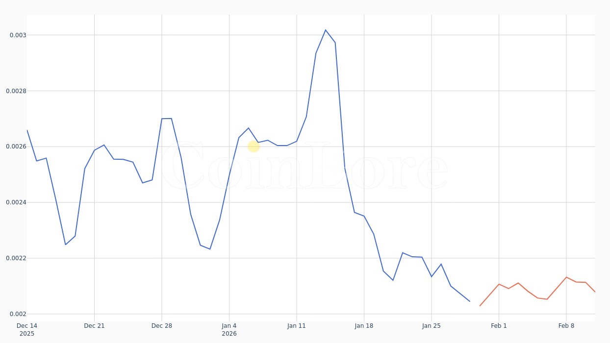Skey Network kısa vadeli fiyat tahmini