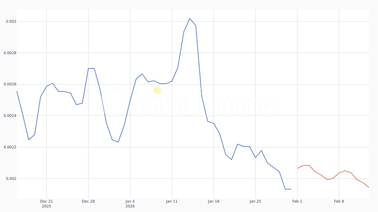 Predicción del precio a corto plazo de Skey Network