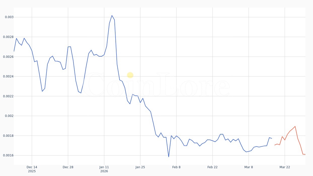 Skey Network kısa vadeli fiyat tahmini