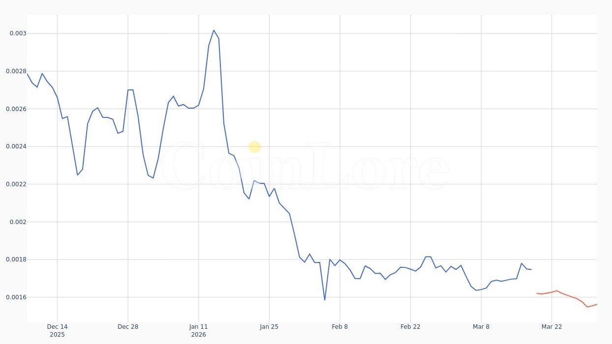 Predicción del precio a corto plazo de Skey Network