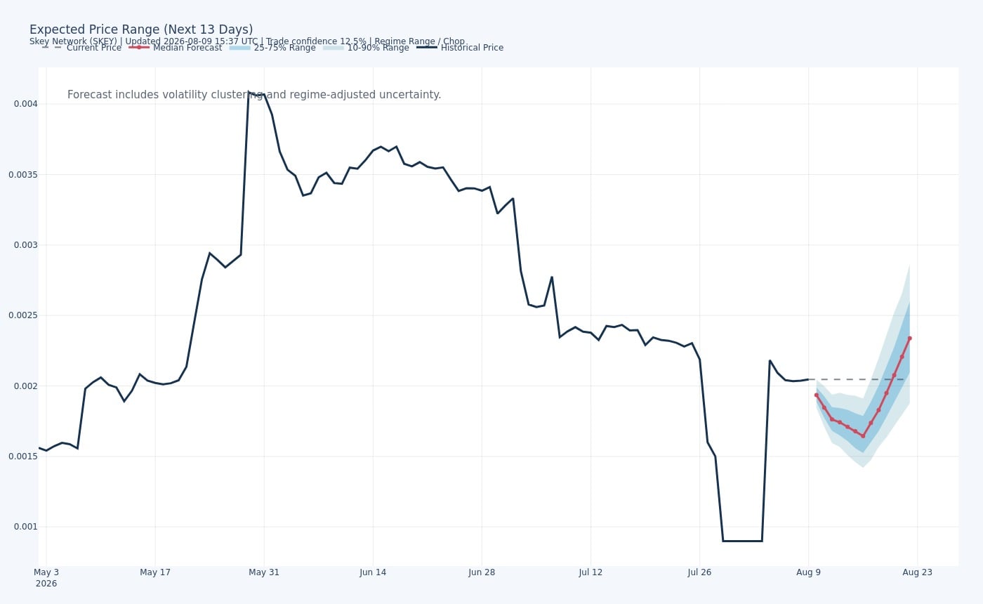 Skey Network price forecast next 13 days with confidence range and prediction bands