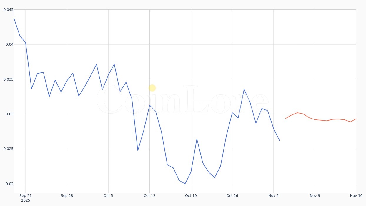 Ski Mask Dog short-term price prediction