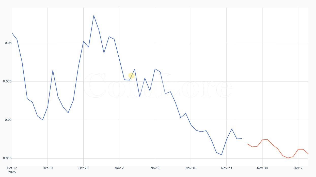 Predicción del precio a corto plazo de Ski Mask Dog