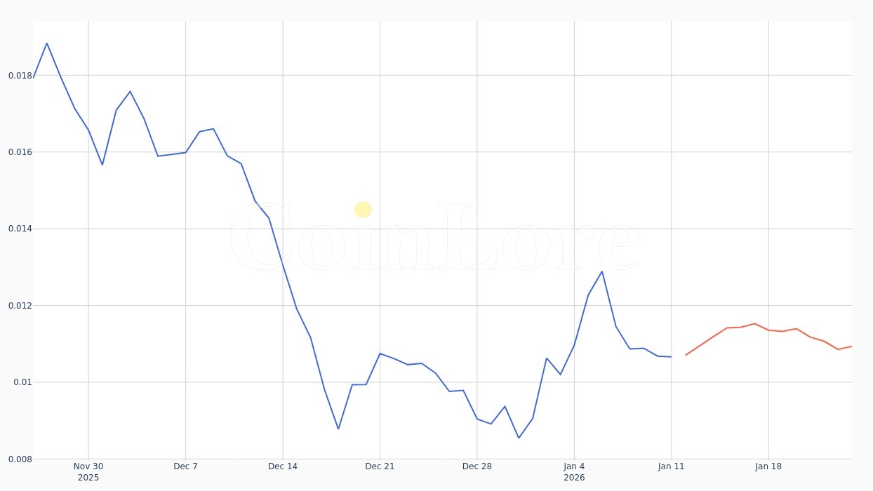 Ski Mask Dog краткосрочный прогноз курса