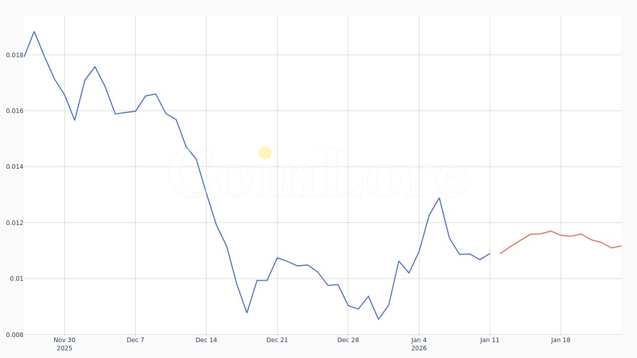 Predicción del precio a corto plazo de Ski Mask Dog