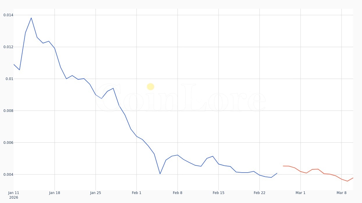Ski Mask Dog kısa vadeli fiyat tahmini