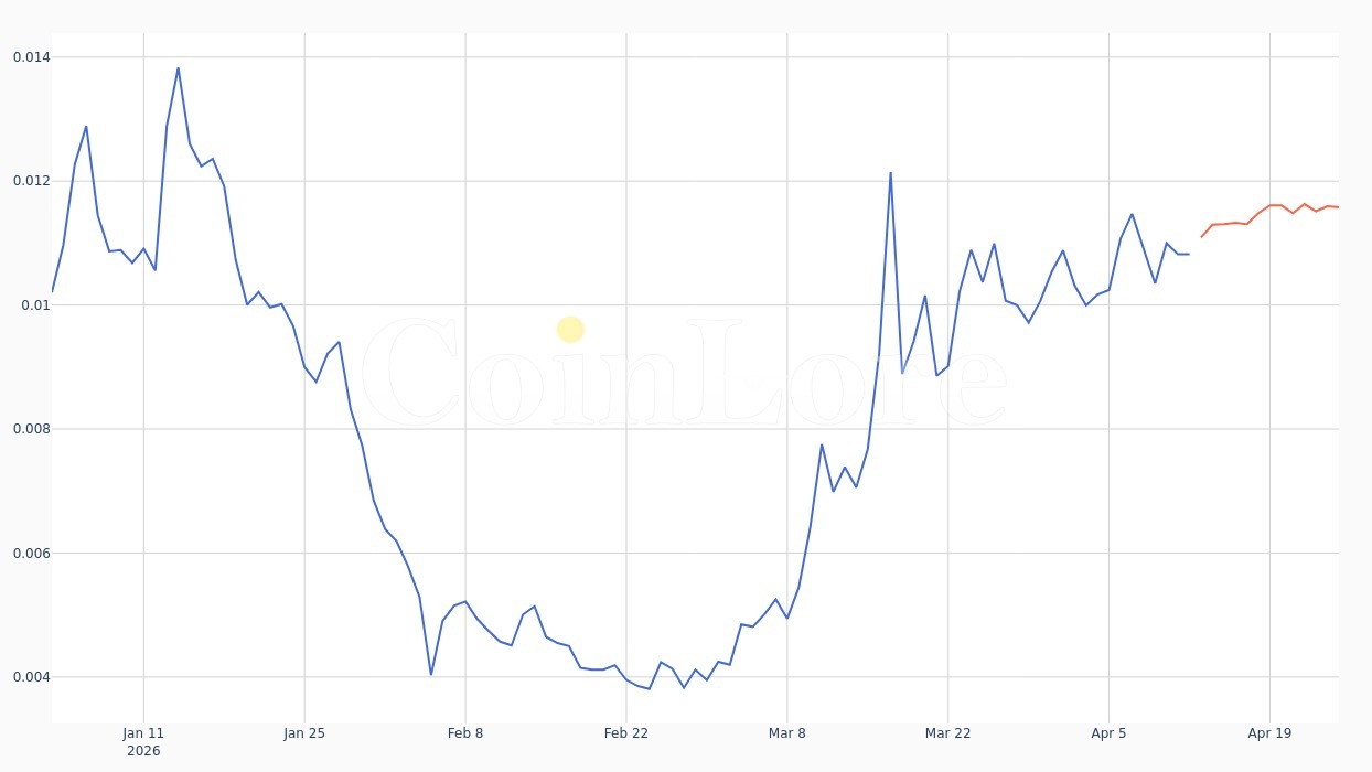 Ski Mask Dog kısa vadeli fiyat tahmini