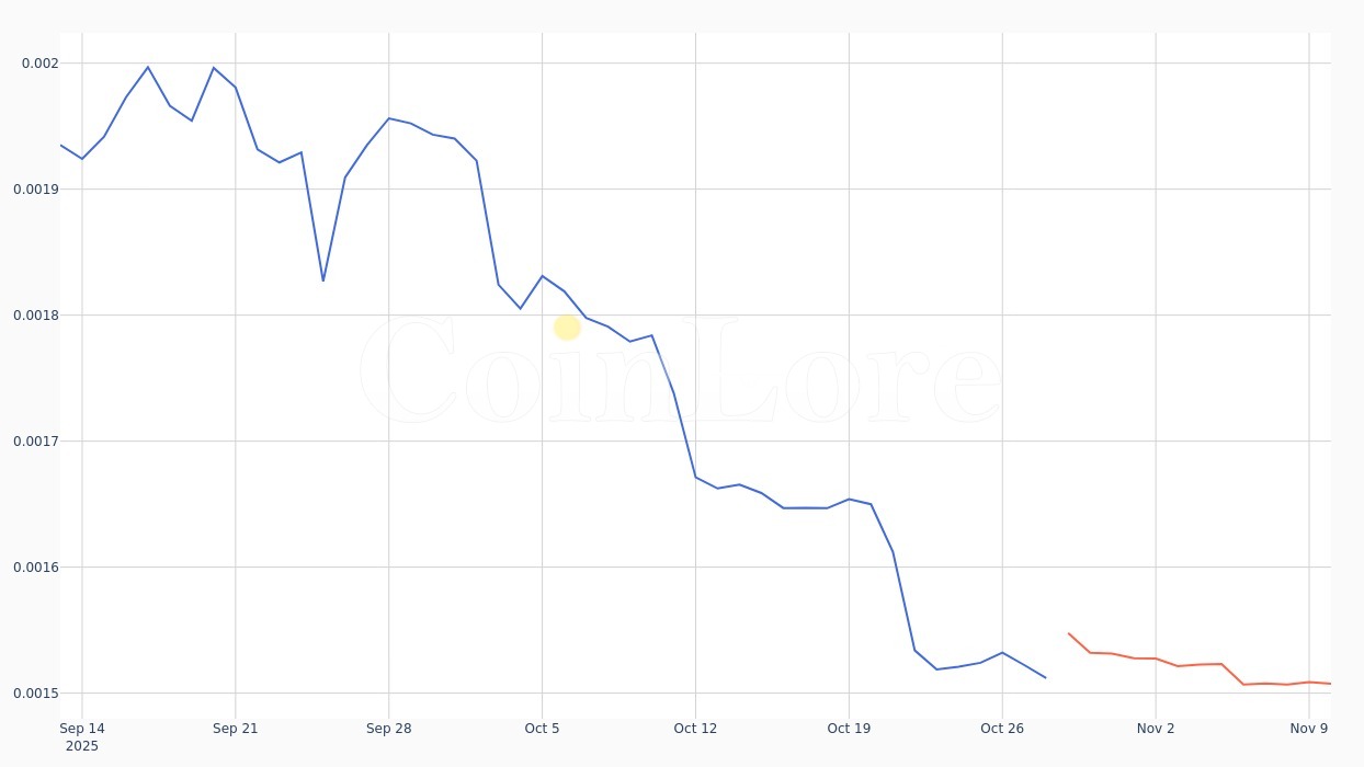 Skillful AI short-term price prediction