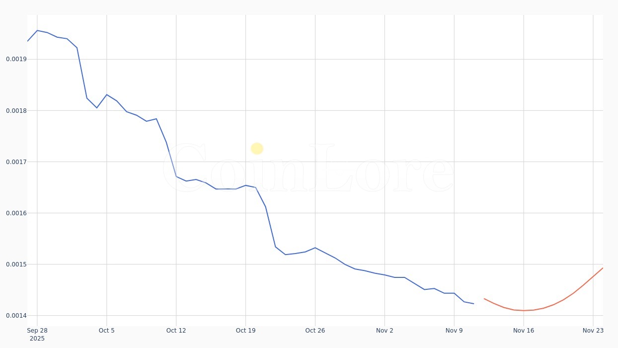 Skillful AI short-term price prediction