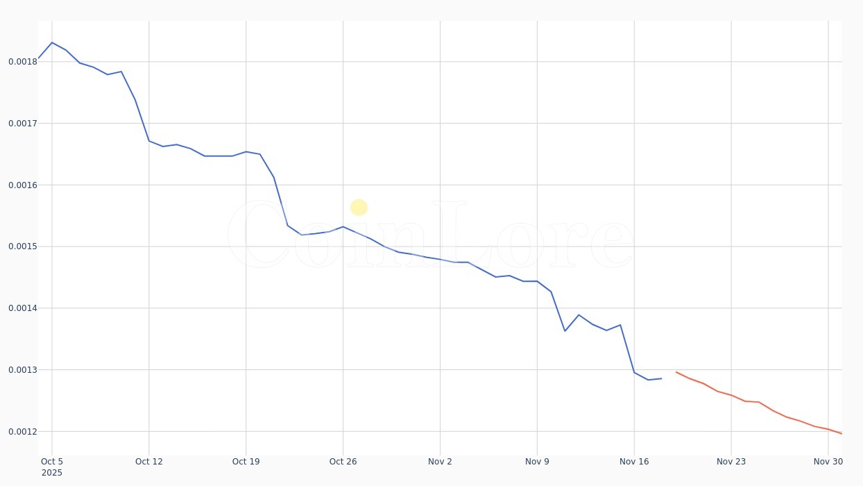 Skillful AI short-term price prediction