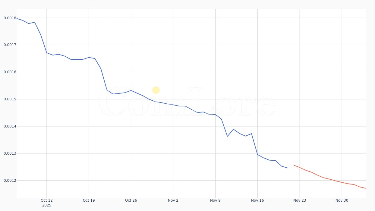 Skillful AI short-term price prediction