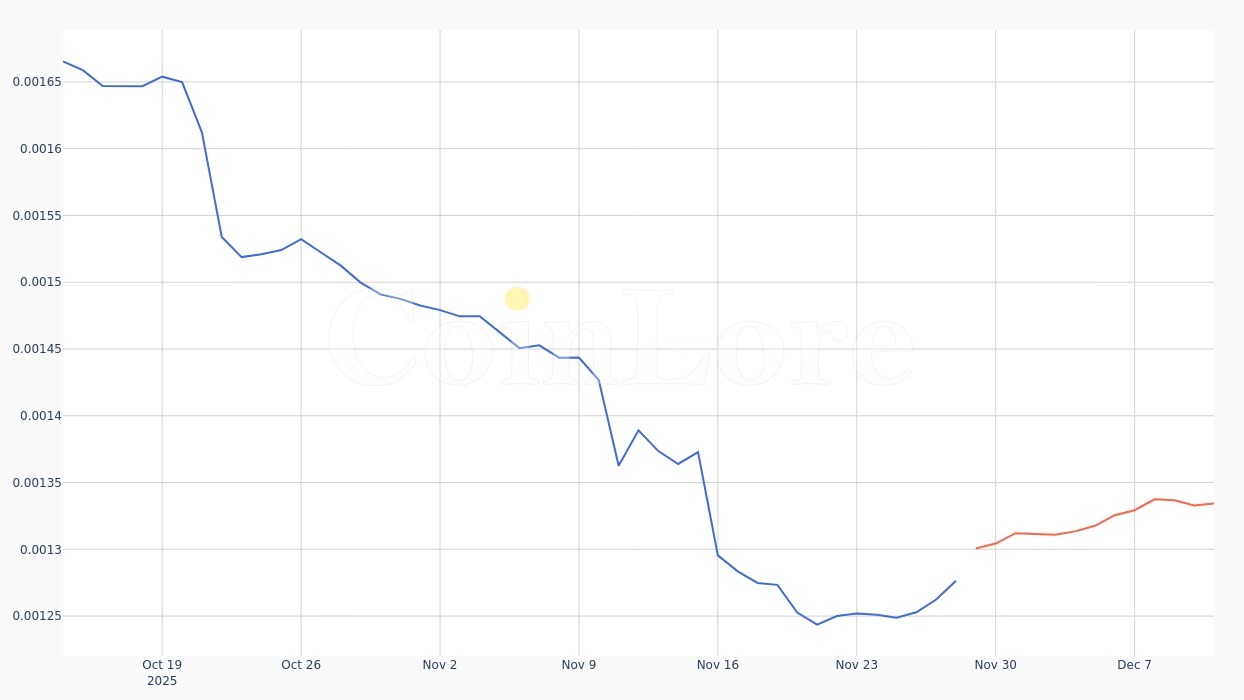 Skillful AI short-term price prediction