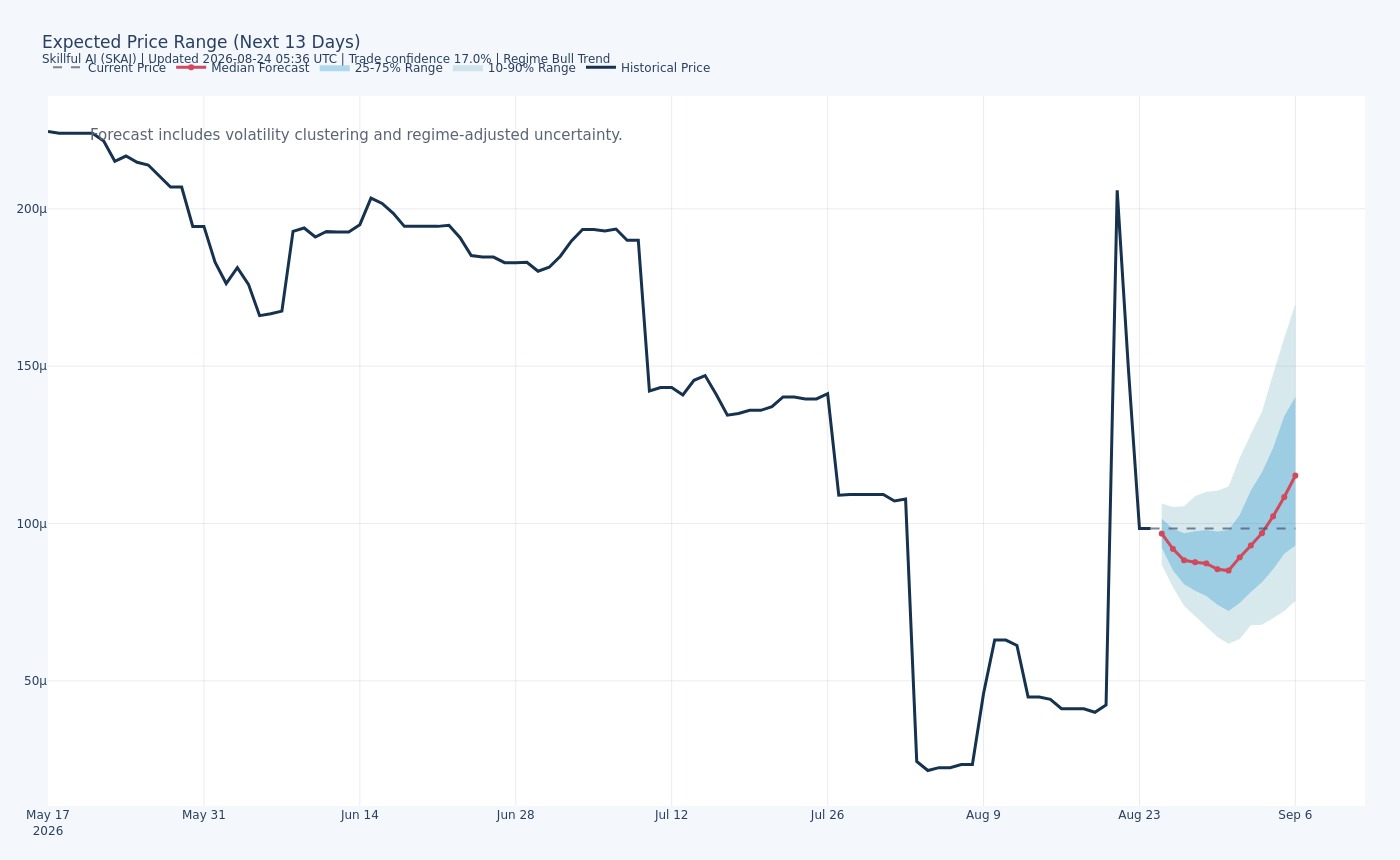 Skillful AI price forecast next 13 days with confidence range and prediction bands