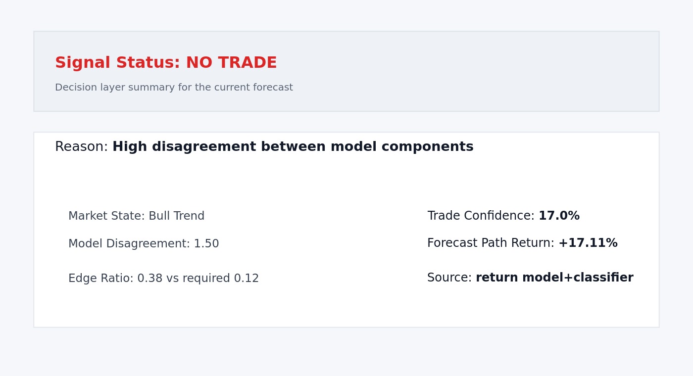 Skillful AI trading signal and forecast decision with confidence and market conditions
