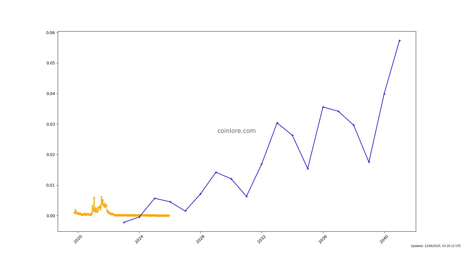 Skraps price prediction long-term