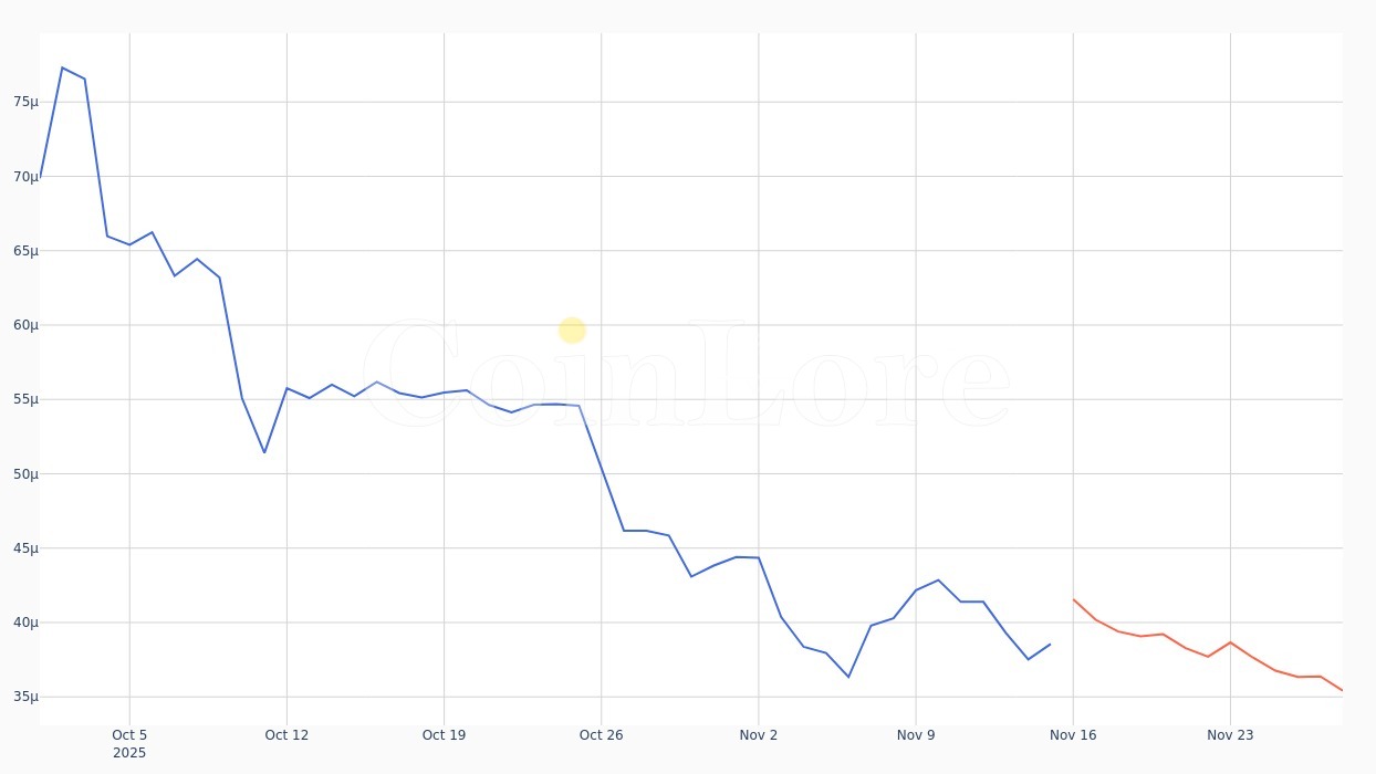 Skraps short-term price prediction