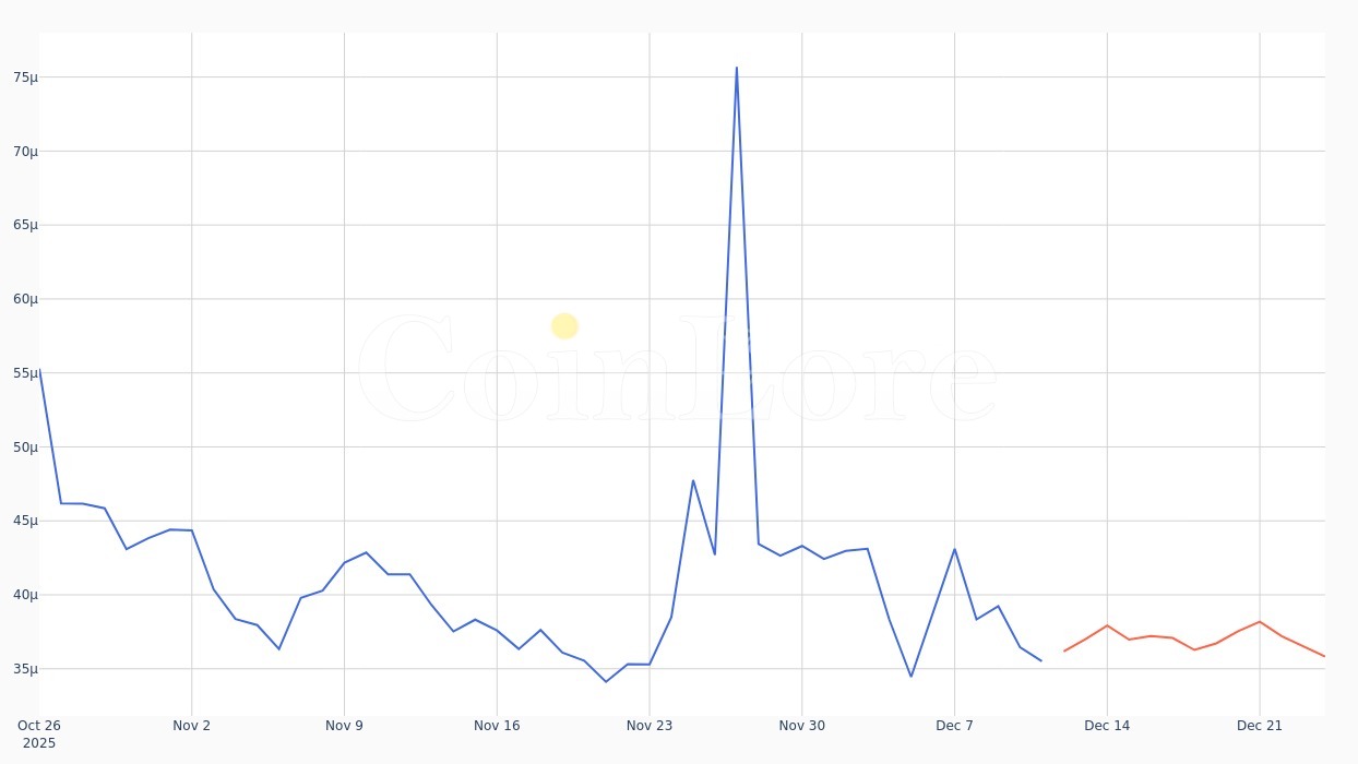Skraps short-term price prediction