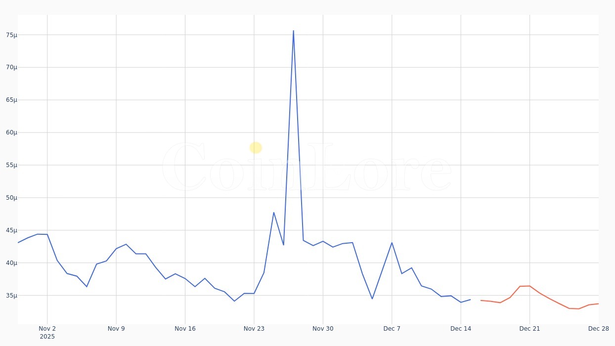 Skraps short-term price prediction