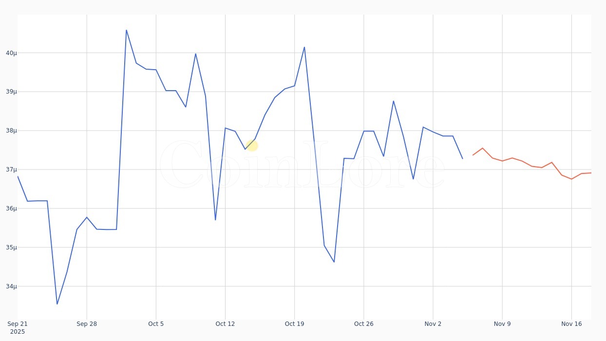 Skrumble Network short-term price prediction