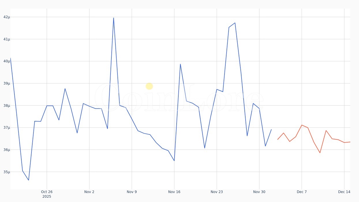 Skrumble Network short-term price prediction