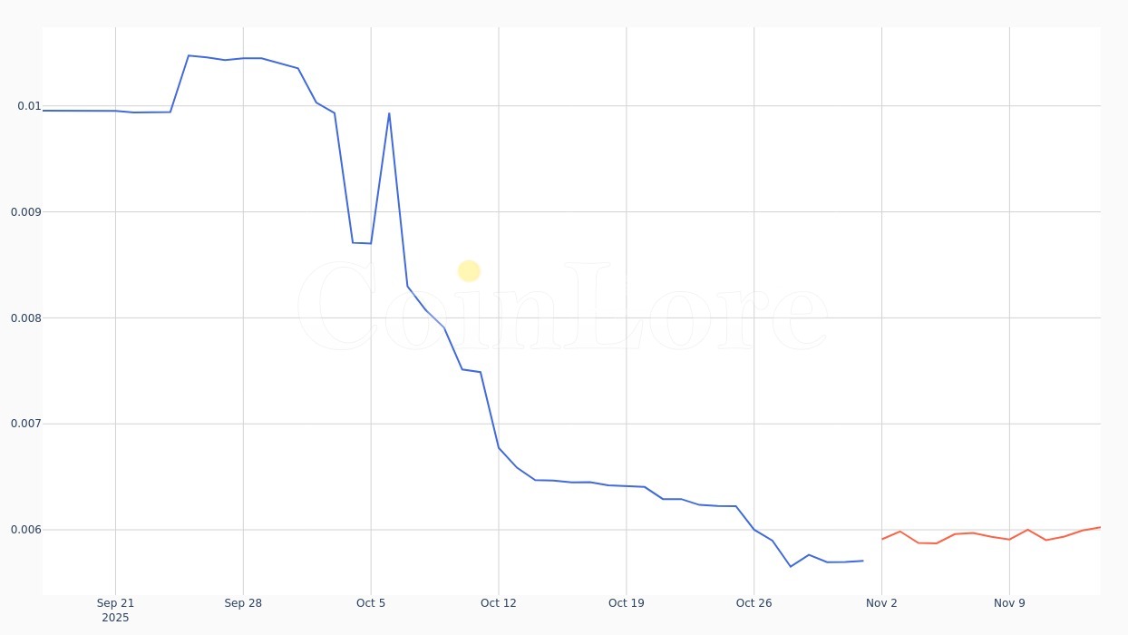 Skulls of Pepe Token short-term price prediction