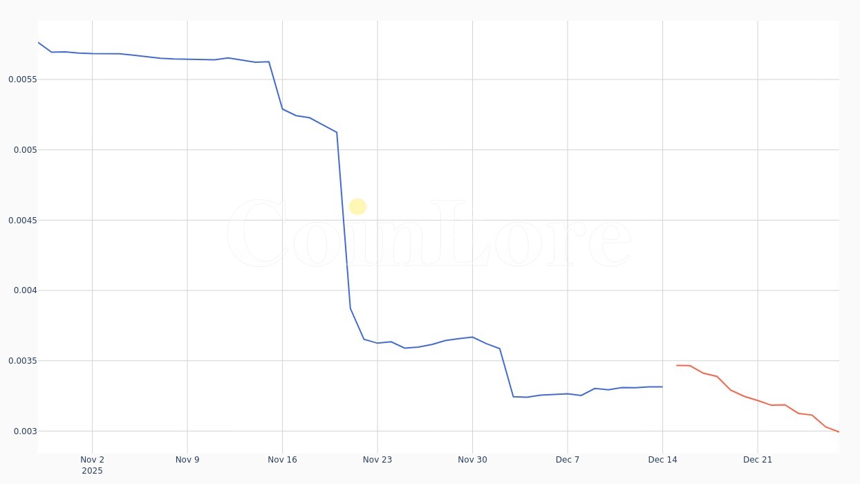 Skulls of Pepe Token short-term price prediction