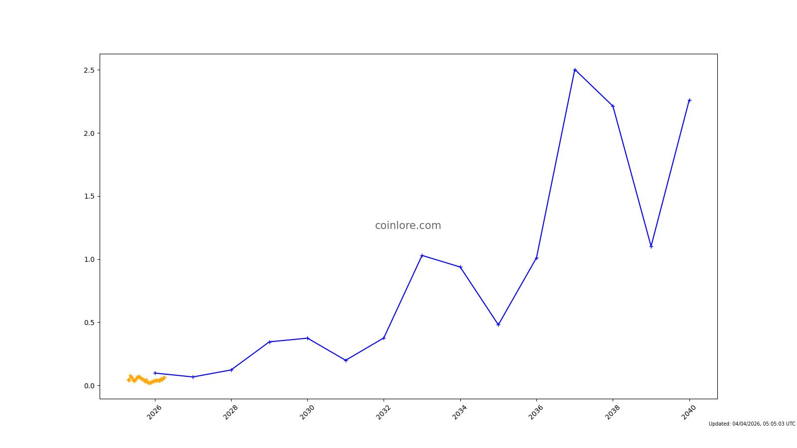 Predicción del precio de SKYAI a largo plazo