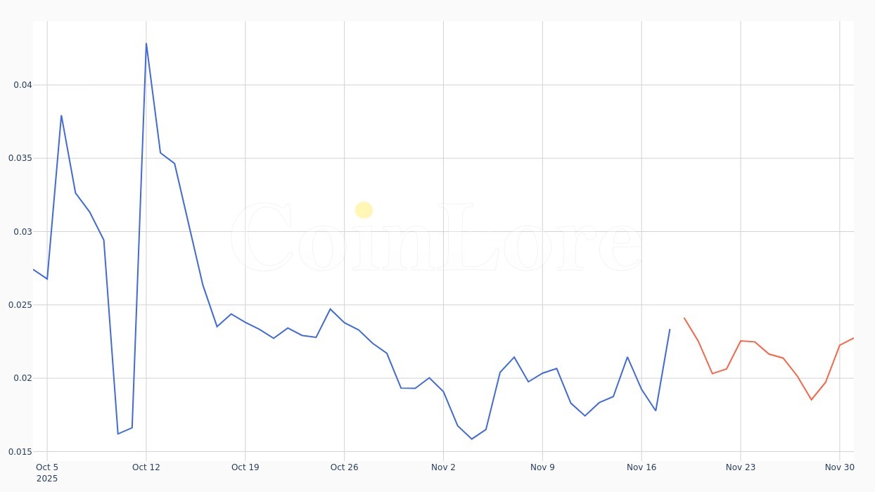 Predicción del precio a corto plazo de SKYAI