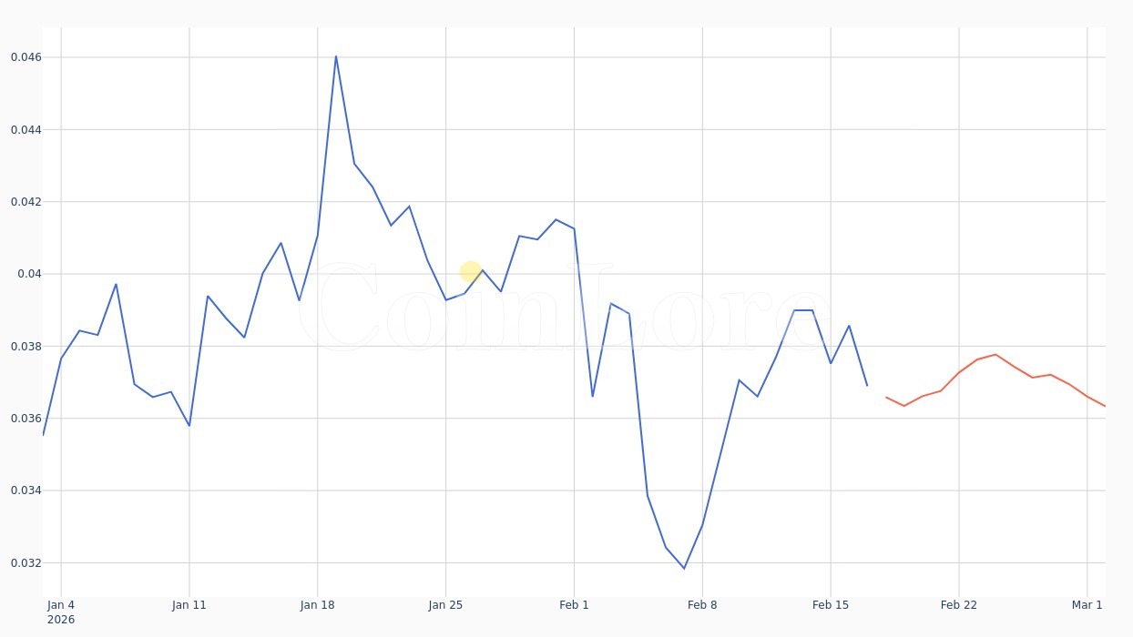 Predicción del precio a corto plazo de SKYAI