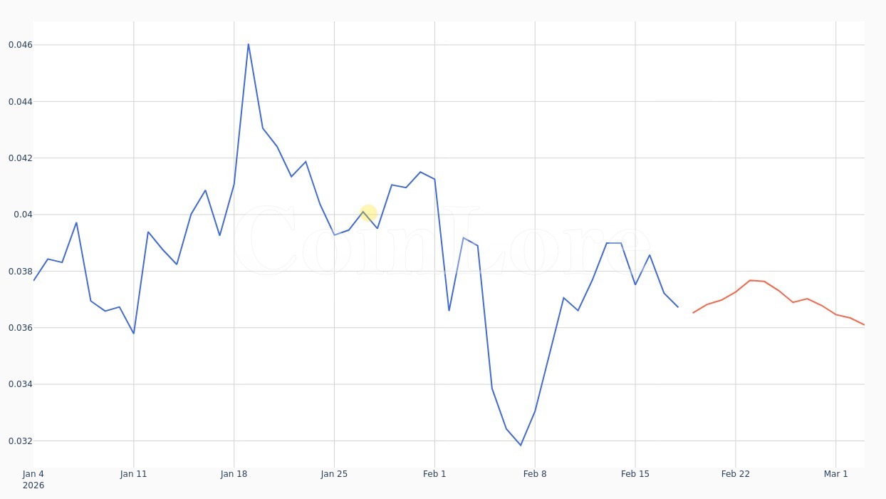 Predicción del precio a corto plazo de SKYAI