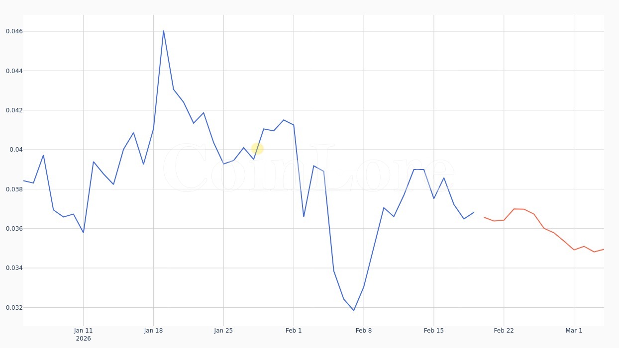 SKYAI kısa vadeli fiyat tahmini