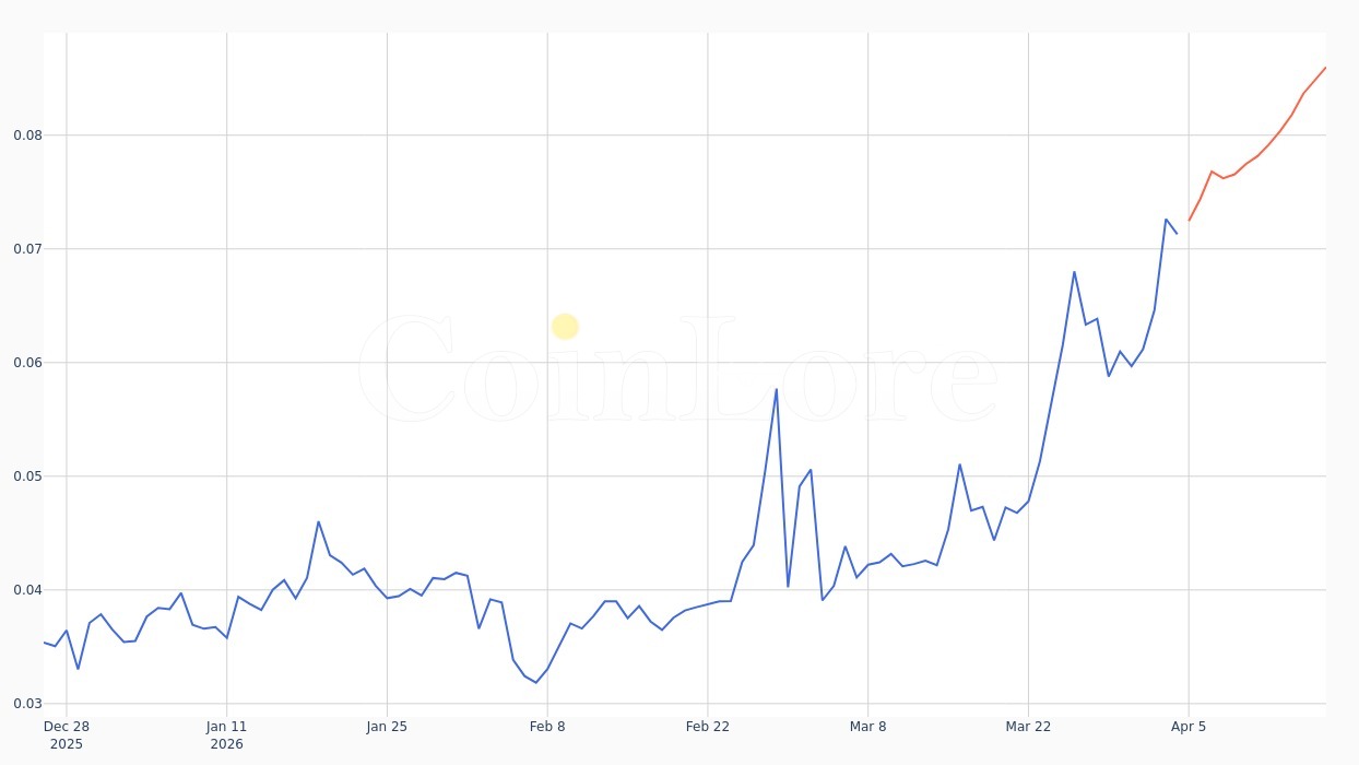 SKYAI краткосрочный прогноз курса