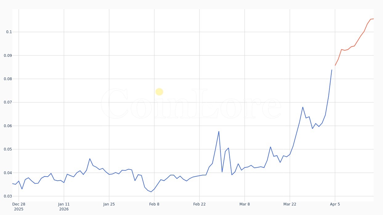 Predicción del precio a corto plazo de SKYAI