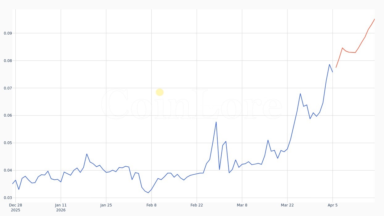 SKYAI kısa vadeli fiyat tahmini