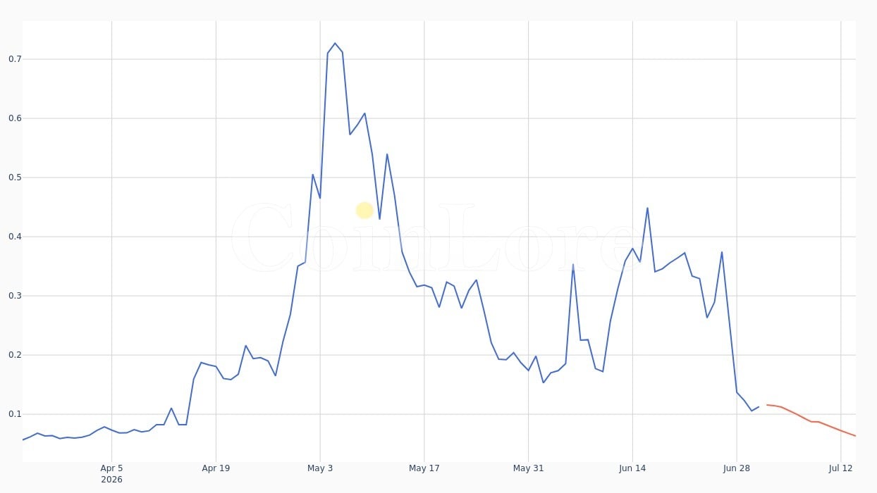 SKYAI Price Prediction, Short/Long Forecast - CoinLore