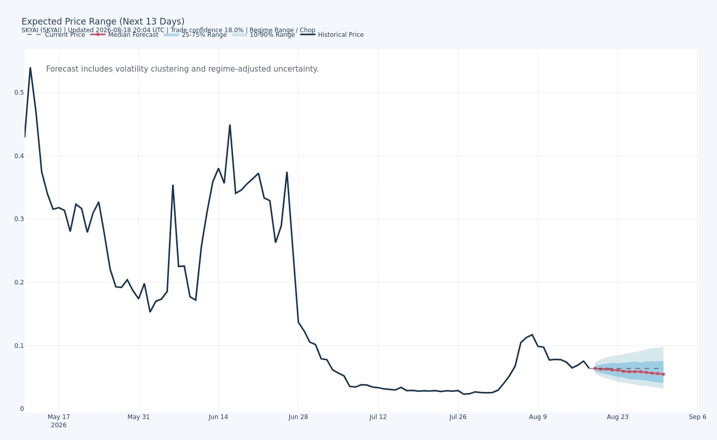 SKYAI price forecast next 13 days with confidence range and prediction bands