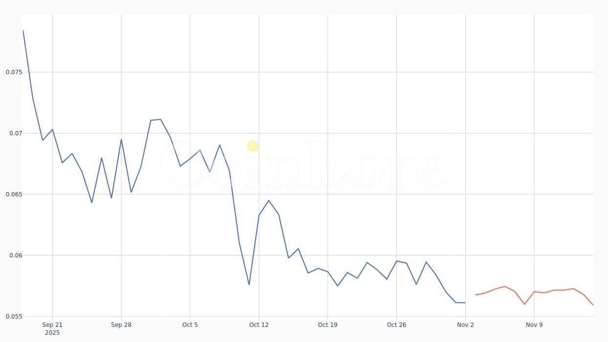 Skycoin краткосрочный прогноз курса
