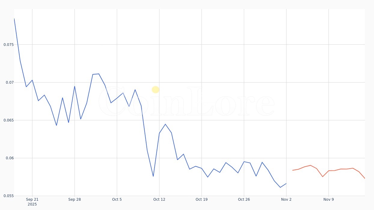 Skycoin kurzfristige Kurs prognose