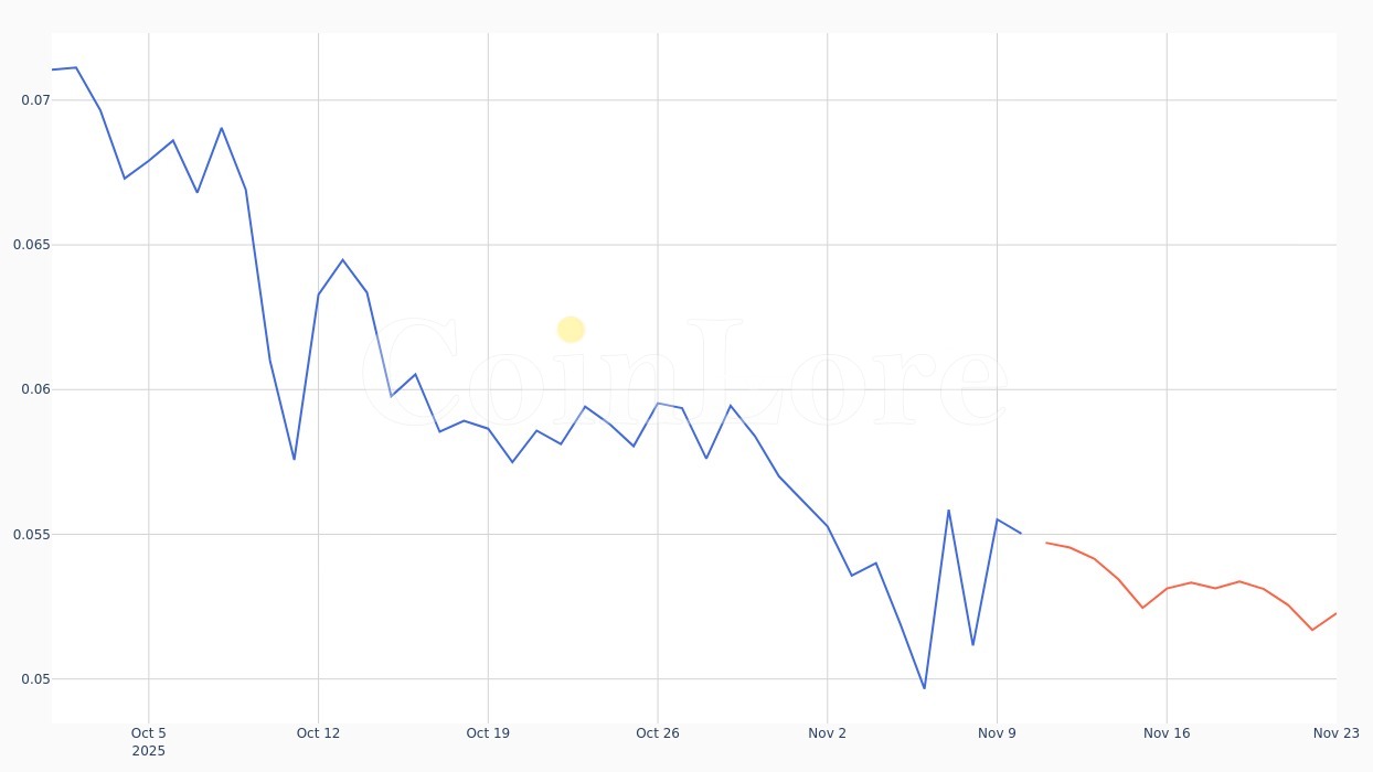 Skycoin short-term price prediction