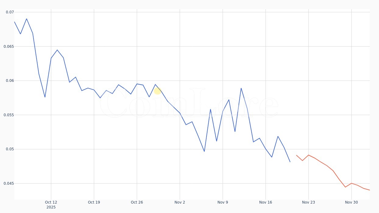 Skycoin short-term price prediction