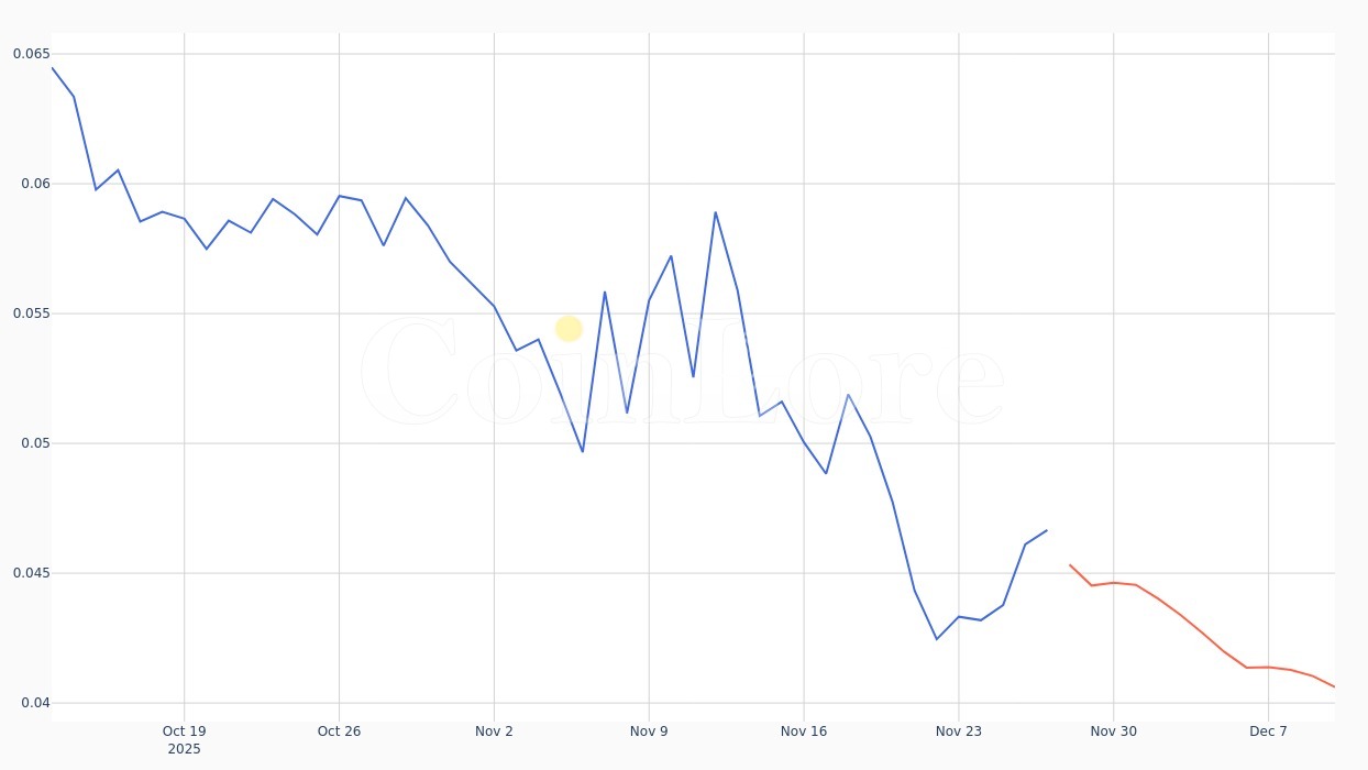 Skycoin short-term price prediction