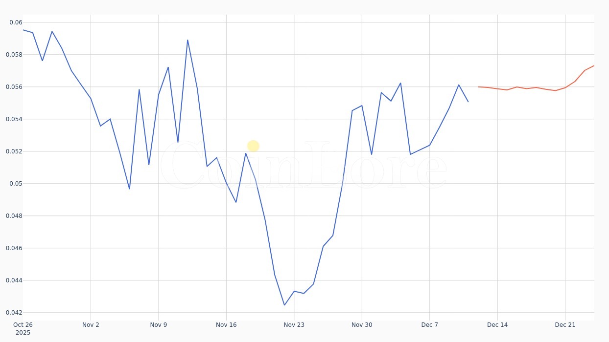 Skycoin short-term price prediction