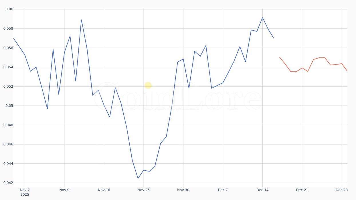 Skycoin краткосрочный прогноз курса