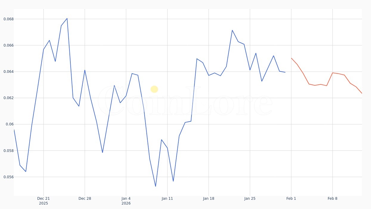 Skycoin краткосрочный прогноз курса