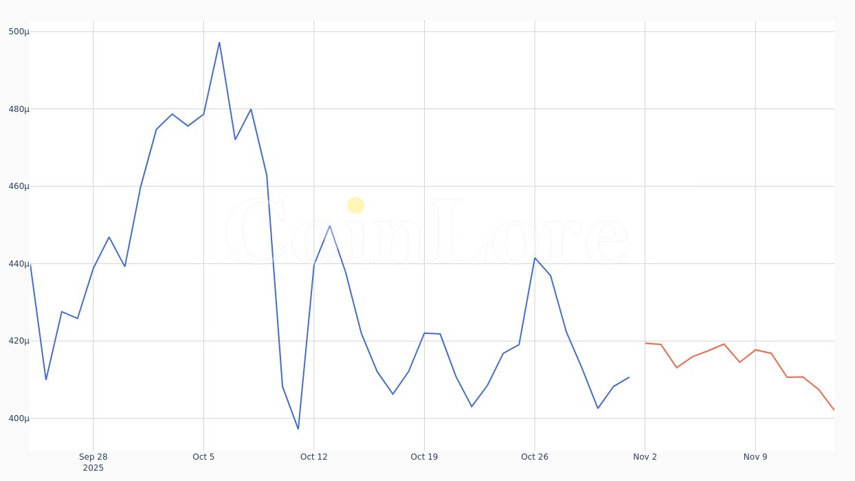 Skyrim Finance short-term price prediction