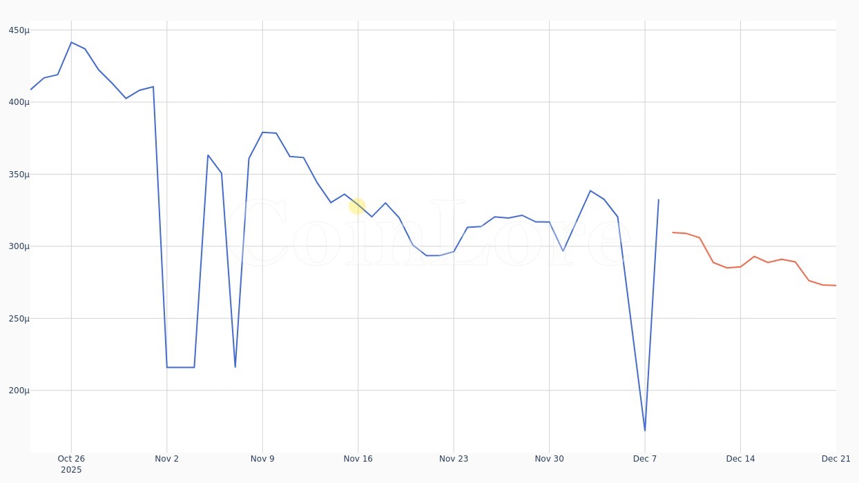 Skyrim Finance short-term price prediction