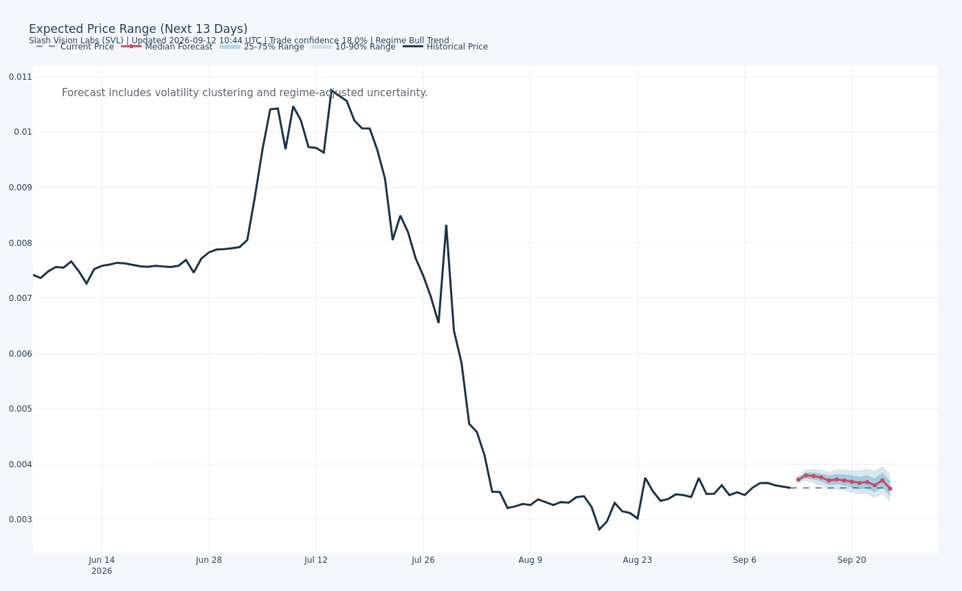 Slash Vision Labs price forecast next 13 days with confidence range and prediction bands